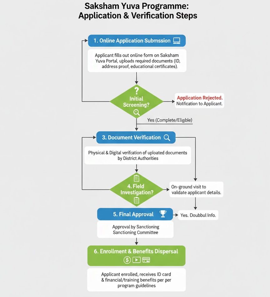 Saksham Yuva Yojana 2025: Latest Benefits, Eligibility & How to Receive ...