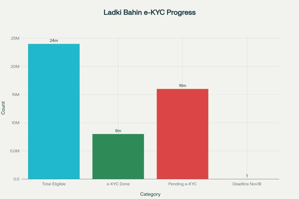 Ladki Bahin Maharashtra Gov e-KYC — Final Date Announced, Apply Before ...