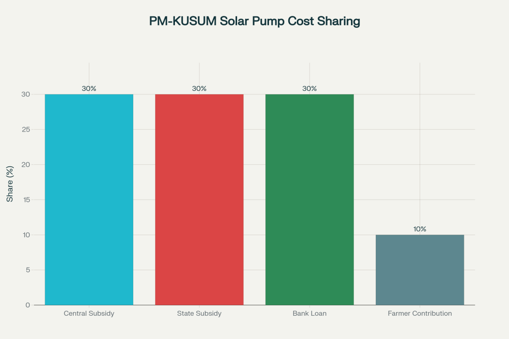 PM-KUSUM Solar Pump — Step-by-Step Guide to Apply for the Government ...
