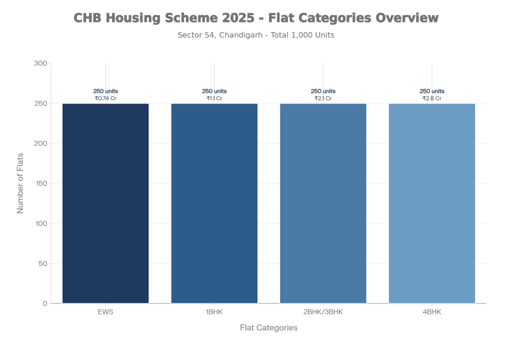 CHB Housing Scheme 2025 – 1,000 New Flats from EWS to 4BHK, Check Price ...