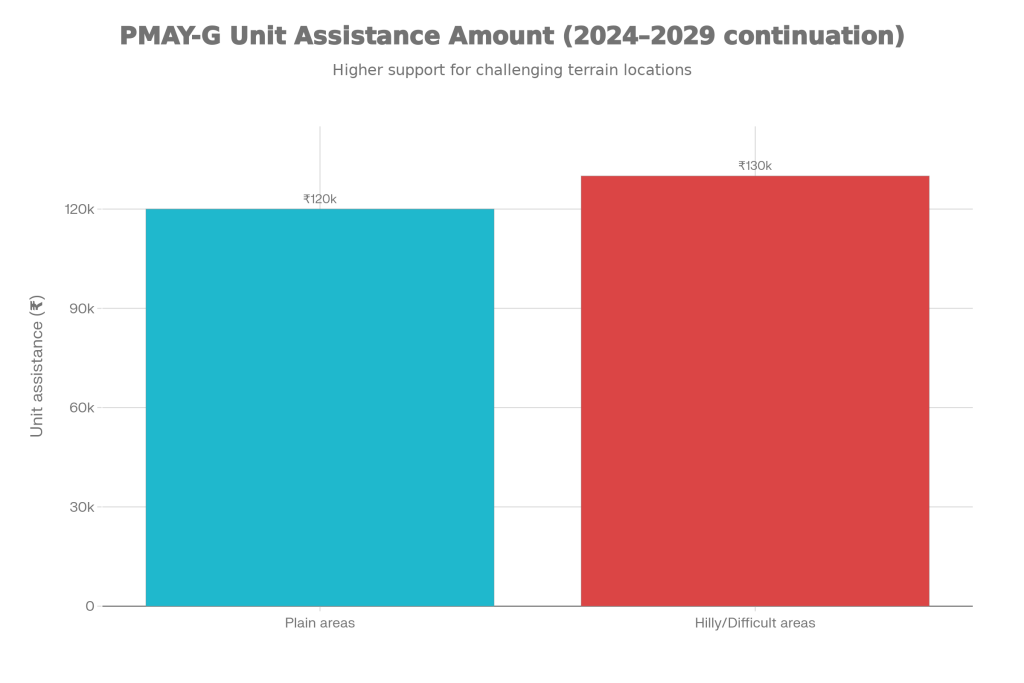 PM Awas Yojana Gramin Survey 2025 – New Rural Survey Starts for ₹1.20 ...